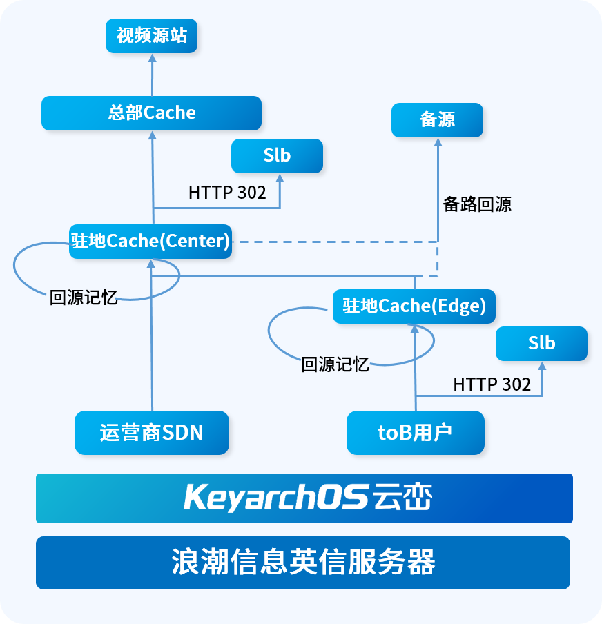【案例】浪潮信息KeyarchOS助力百视通IPTV业务底层系统完美切换-浪潮信息