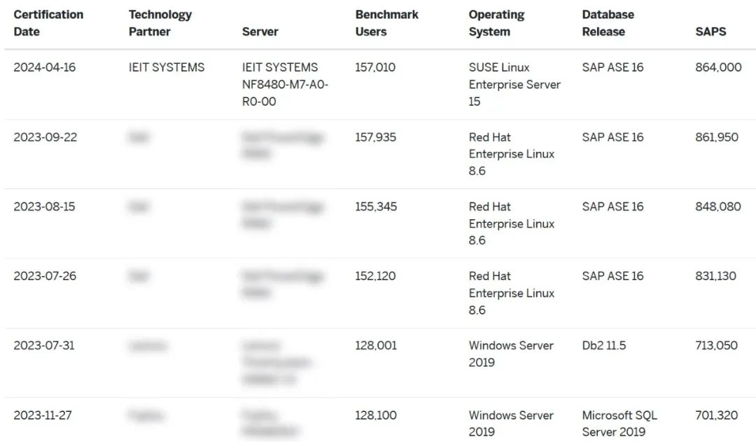 商业计算全线第一！浪潮信息元脑4路HANA一体机再破SAP SD测试纪录-浪潮信息
