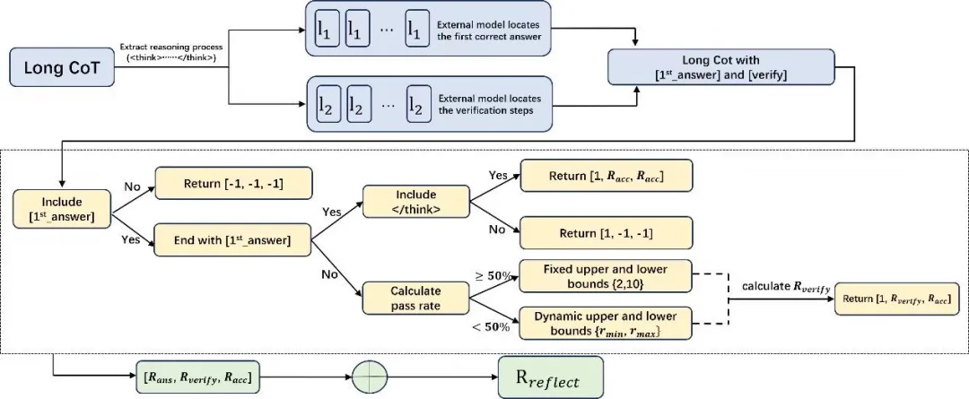 如何抑制大模型的“过度反思”：Yuan3.0 Flash 中的强化学习范式-浪潮信息
